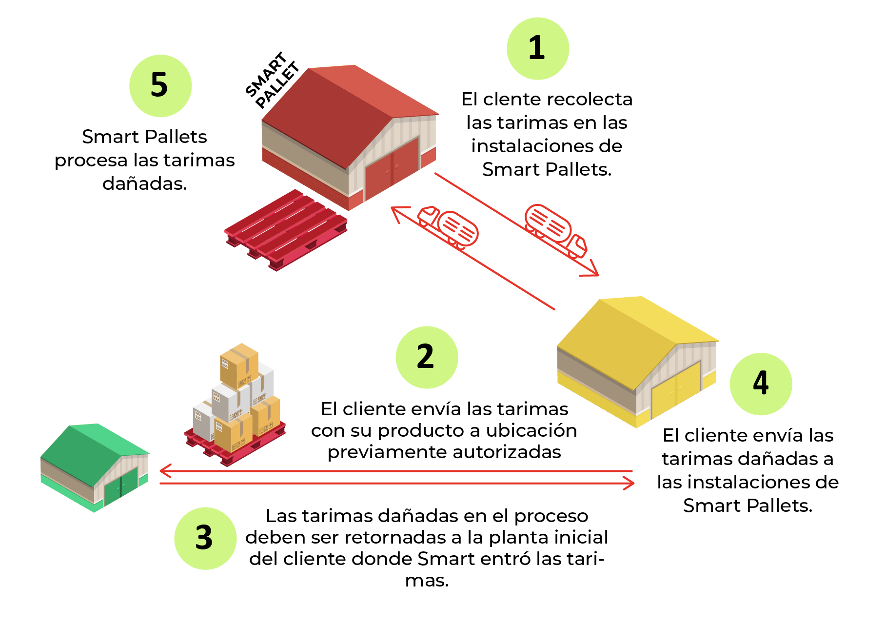 Productos y servicios | Smart Pallets