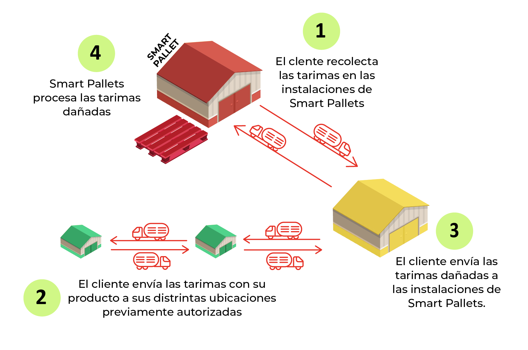 Productos y servicios | Smart Pallets