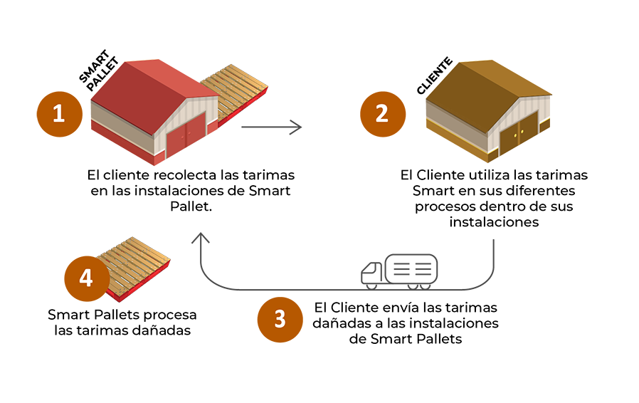 Productos y servicios | Smart Pallets