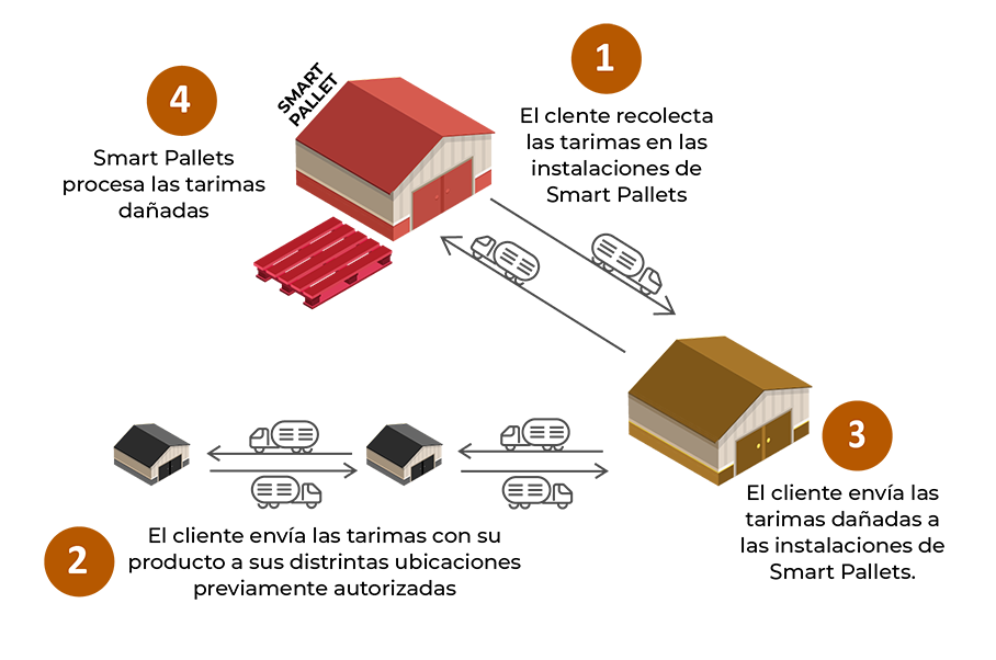 Productos y servicios | Smart Pallets